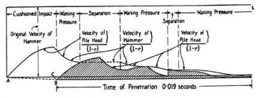 Chapter 1 - Pile Driving Introduction - Pile Buck Magazine