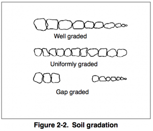 Chapter 2 - Section 1: Soil Formation, Physical Properties, Moisture ...