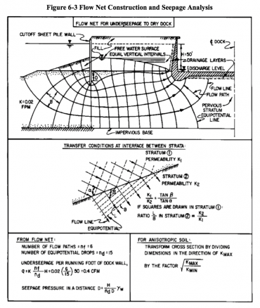 Chapter 6 - Soil Seepage and Drainage - Pile Buck Magazine