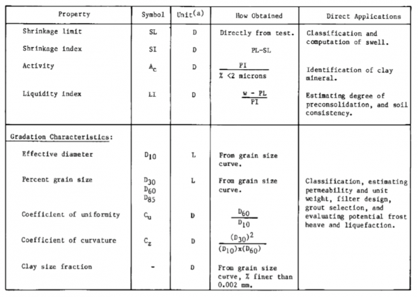 Chapter 3 - Laboratory Tests and Index Properties of Soils - Pile Buck ...