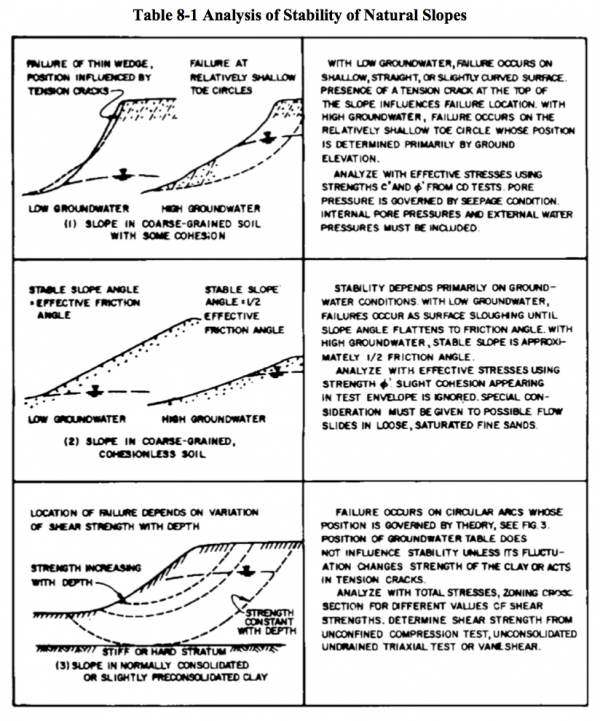 Chapter 8 - Slope Stability and Protection - Pile Buck Magazine