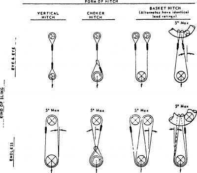 Hoisting & Rigging - Part I: Slings Support Lifting Operations - Pile ...