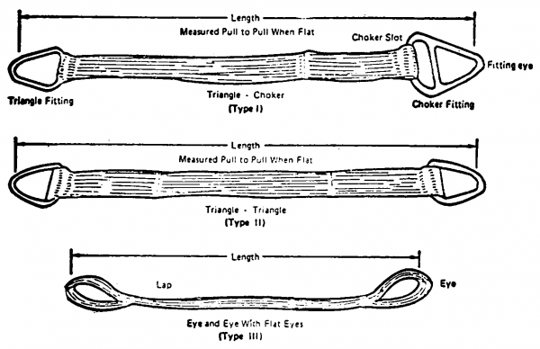 Hoisting & Rigging - Part I: Slings Support Lifting Operations - Pile ...