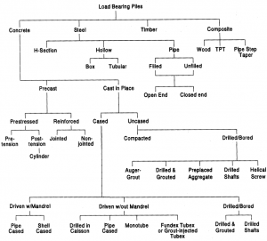 Pile Guide Part 1 – Bearing Piles by Pile Buck