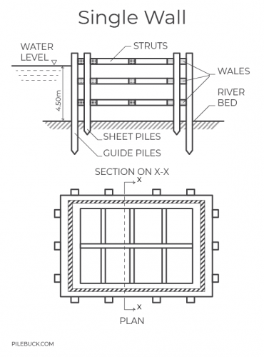 Cofferdams 101: History, Applications, Materials, Types, and More ...